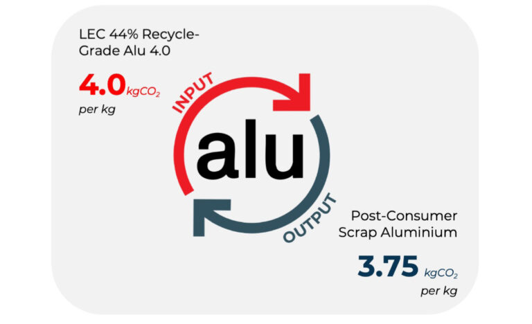 Closing the Loop on Aluminium Recycling – A2O Facades